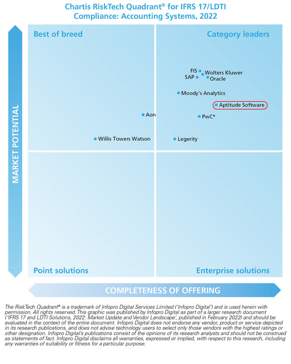 Aptitude named category leader in Chartis RiskTech Quadrant® for IFRS ...