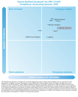 Aptitude nommée chef de file de son secteur dans le RiskTech Quadrant ...