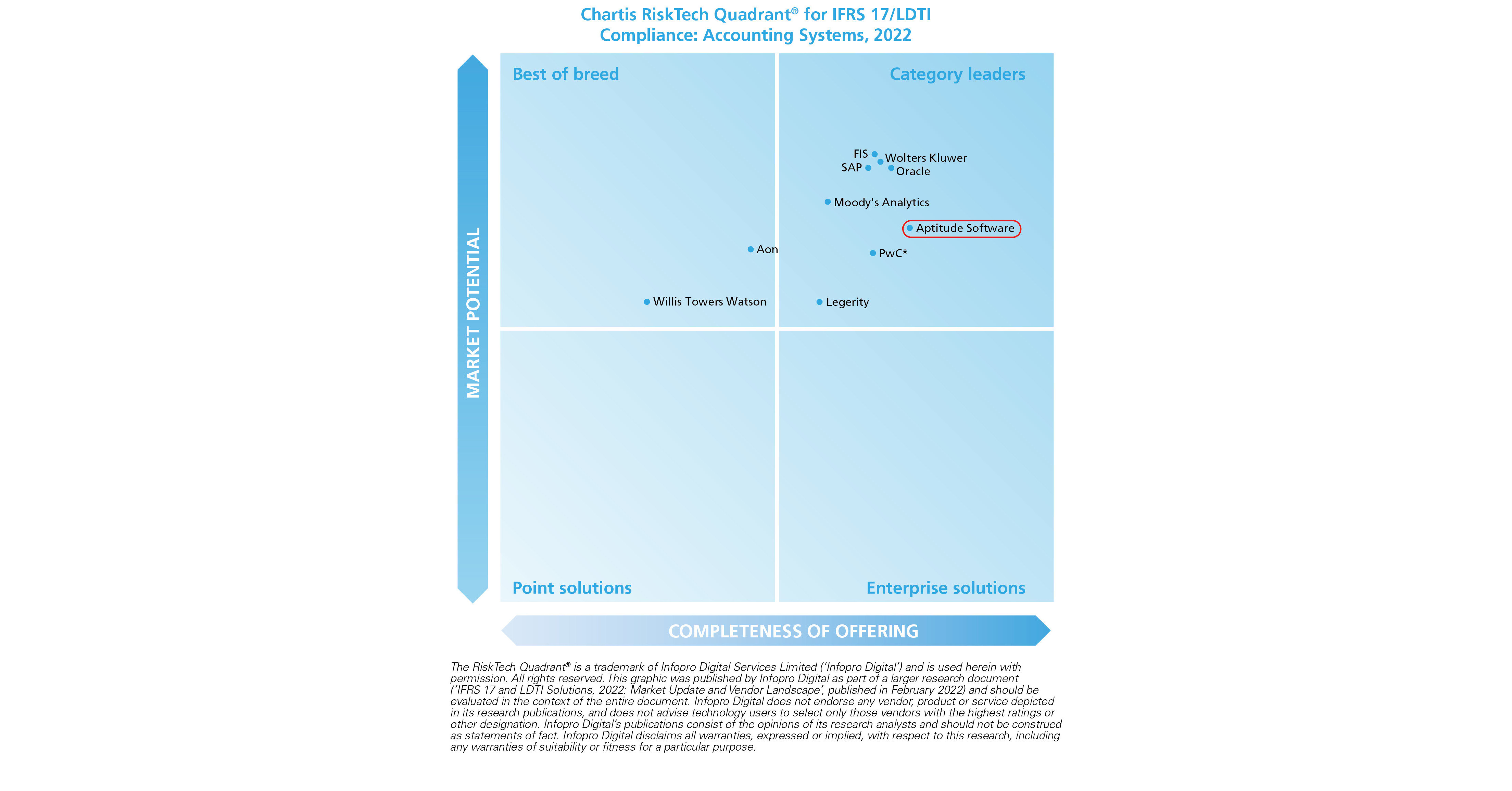 Aptitude nommée chef de file de son secteur dans le RiskTech Quadrant ...