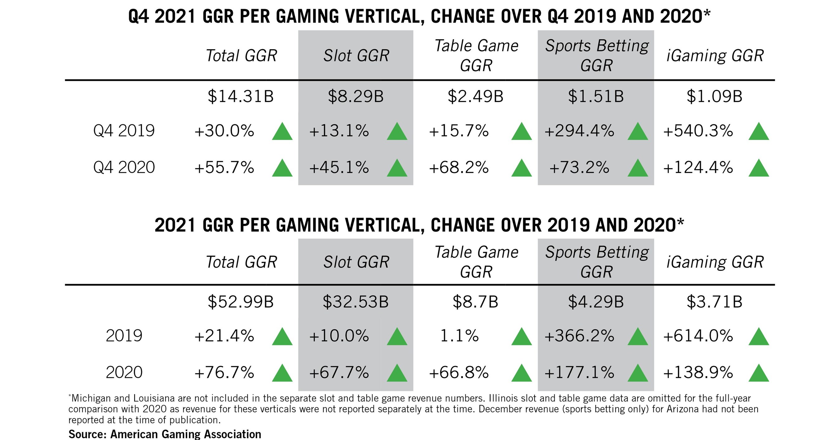 2021 Commercial Gaming Revenue Shatters Industry Record, Reaches $53B