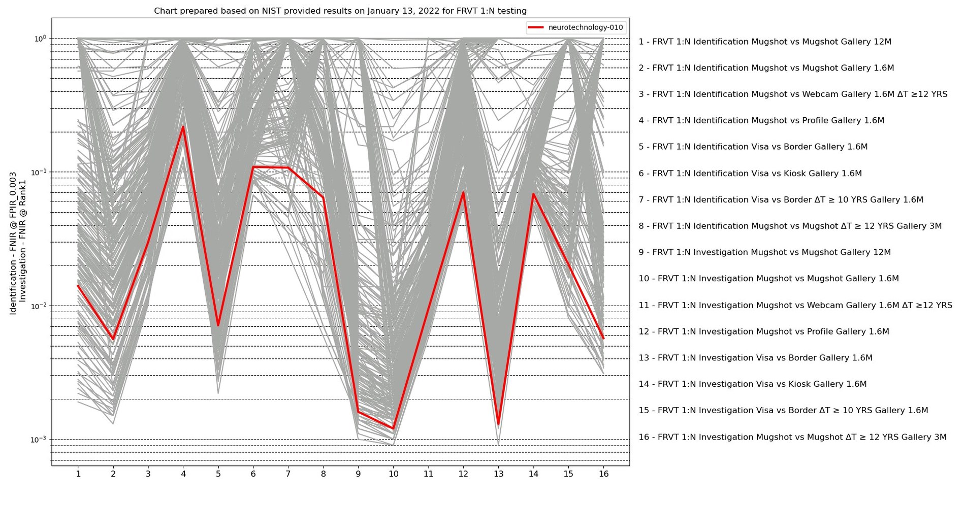 Neurotechnology Strengthens Positions Among The Top NIST FRVT Results