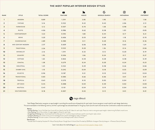 According to 280 Million User Interactions, Modern is the #1 Design Style