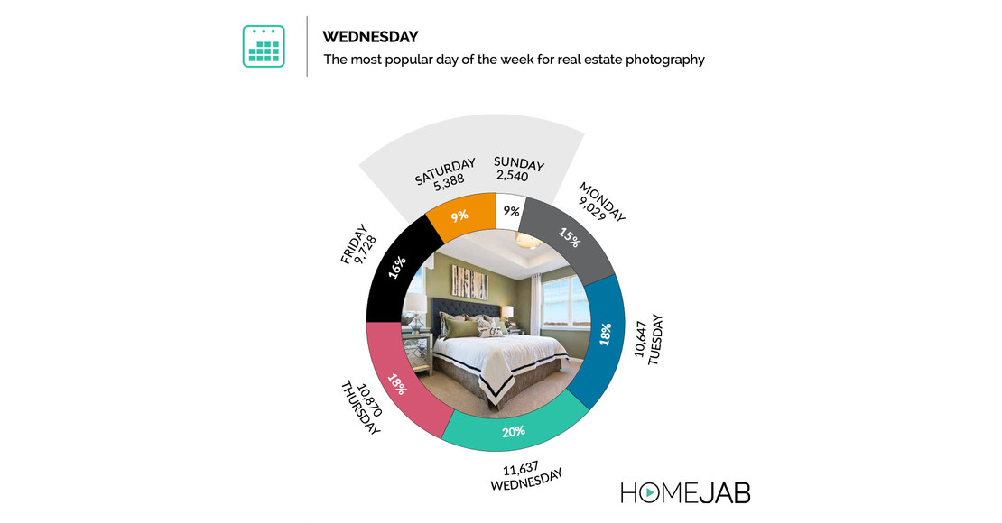 HomeJab Study Shows Wednesdays Are the Most Popular Day for Taking Real ...