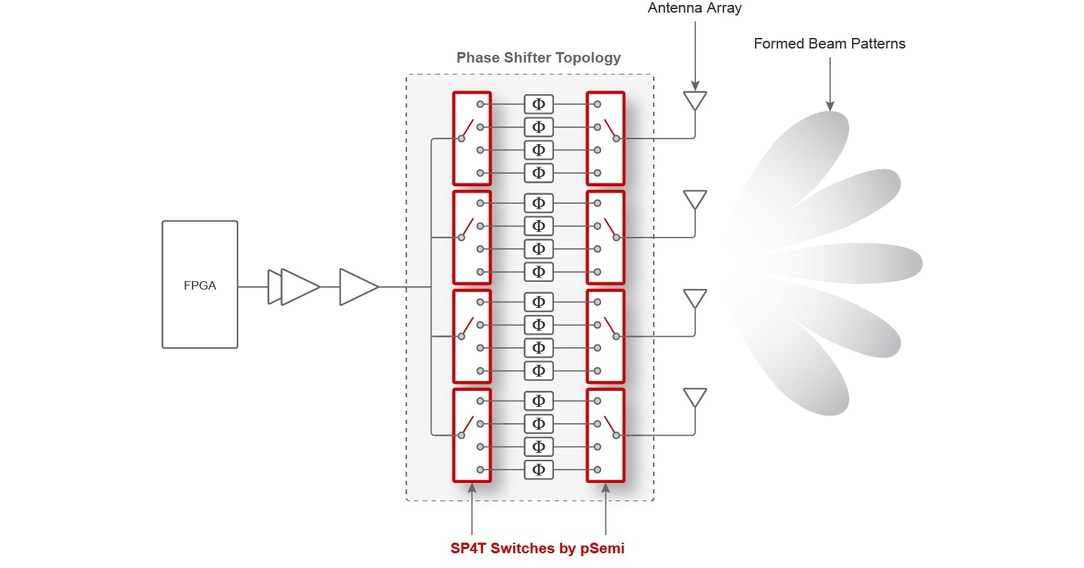 New pSemi Sub-6 GHz RF Switches Enable Hybrid Architectures in 5G ...