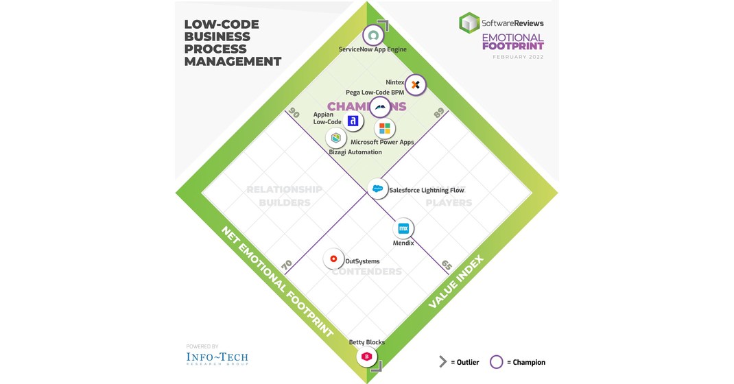 SoftwareReviews Users Identify 2022's Best Low-Code Business Process Management Software