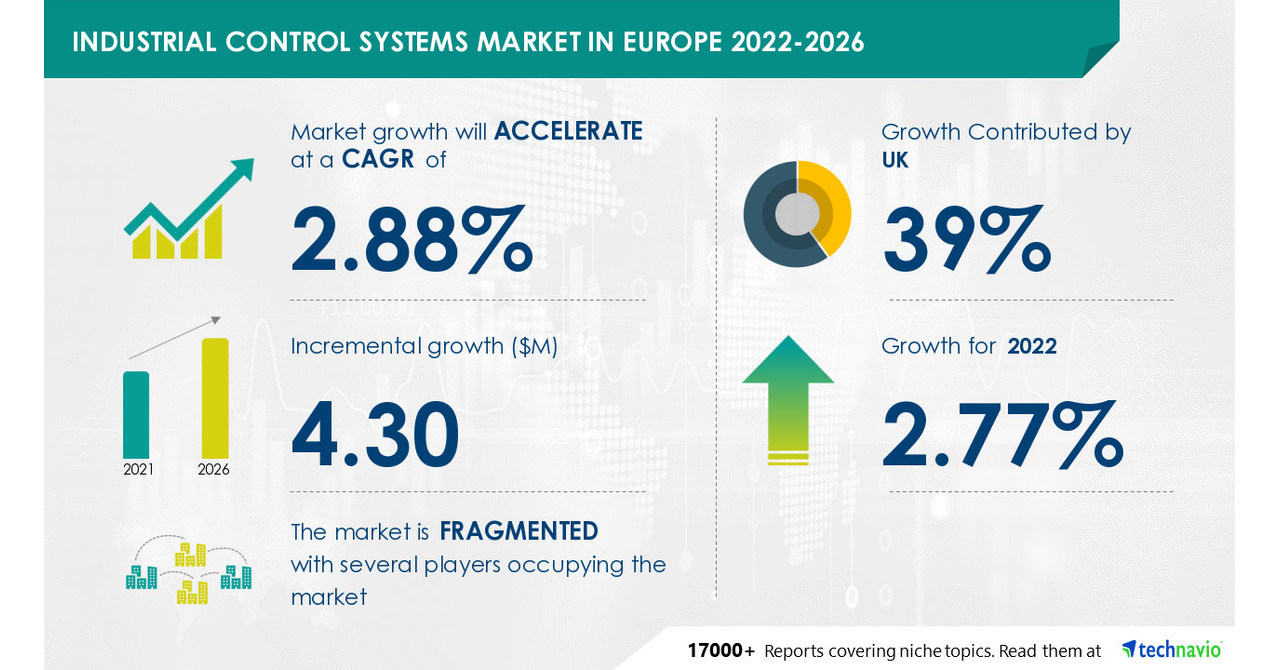 Industrial Control Systems Market in Europe to Grow by USD 4.30 Mn ...
