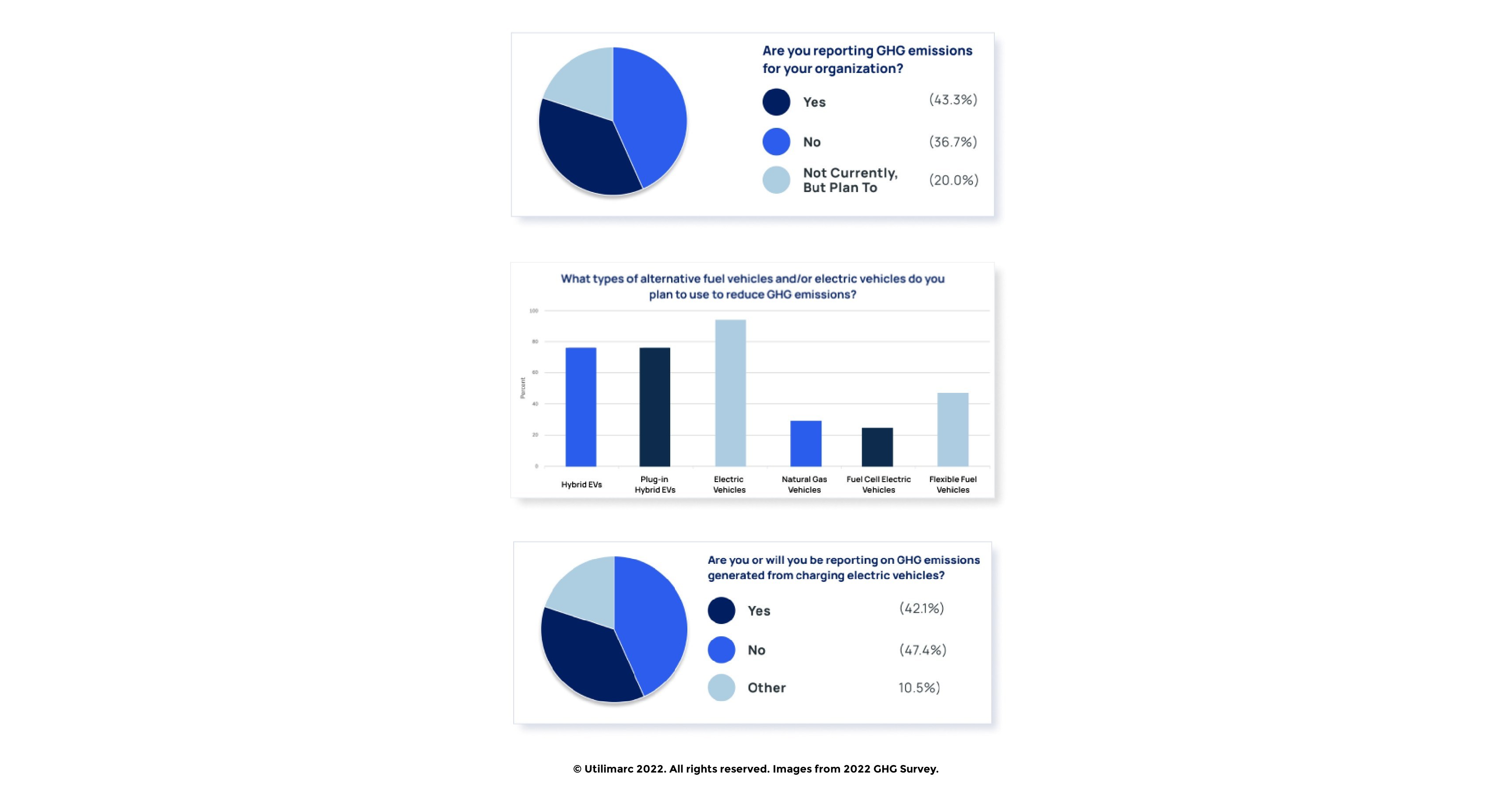 Utilimarc Publishes Survey Results Regarding Greenhouse Gas Reporting Trends in Fleet