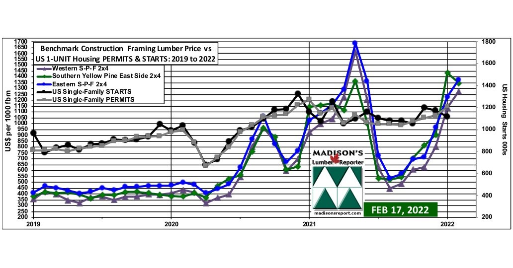 US Housing Starts January and Softwood Lumber Prices February: 2022