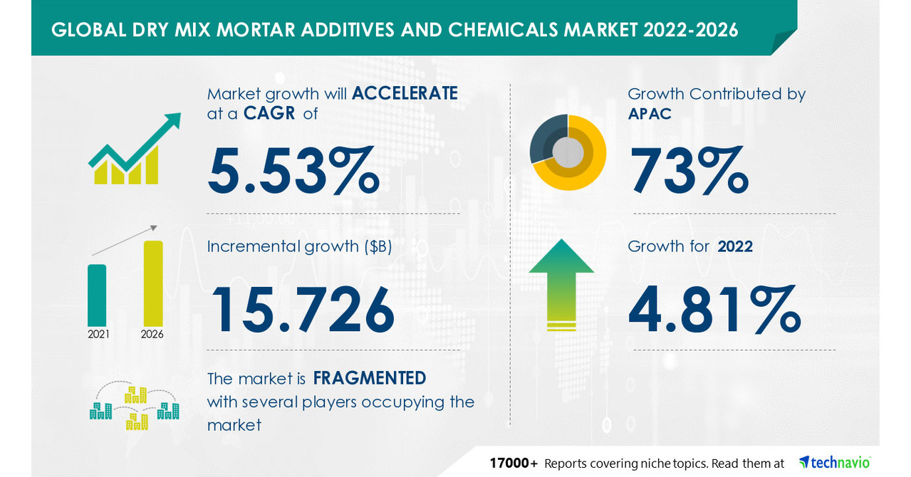 Dry Mix Mortar Additives & Chemicals Market - 73% of Growth to ...