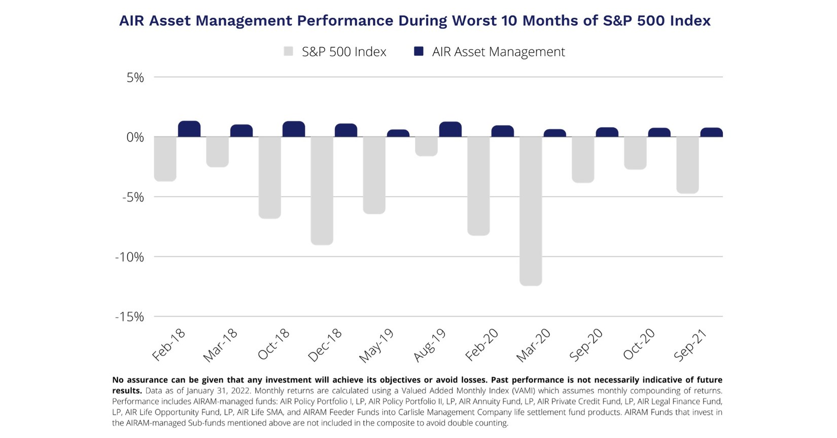 AIR Asset Management Surpasses $500M AuM