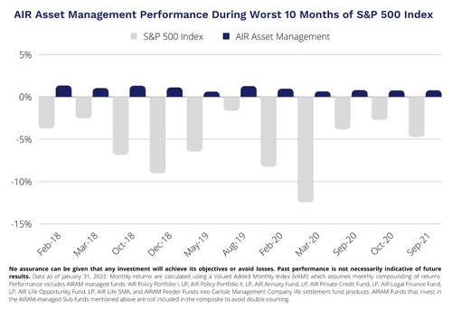 AIR Asset Management Surpasses $500M AuM