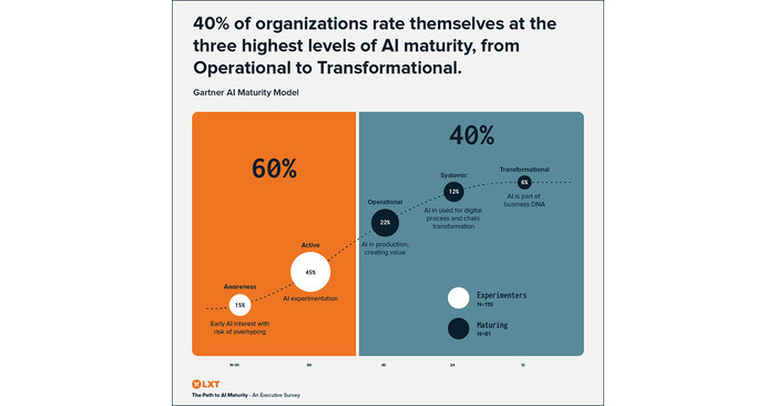LXT Introduces New Executive Survey, The Path to AI Maturity