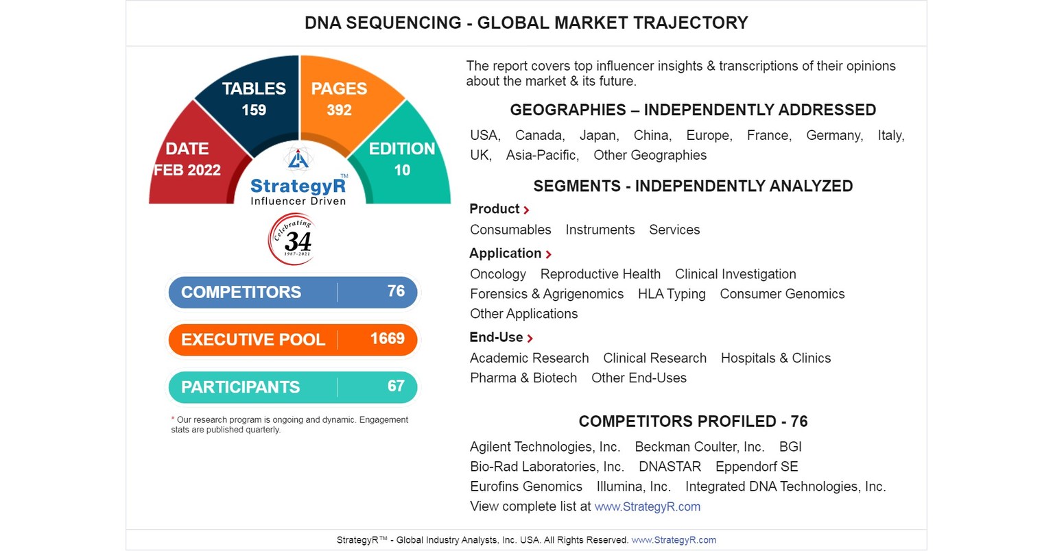 With Market Size Valued at $10.1 Billion by 2026, it`s a Healthy ...