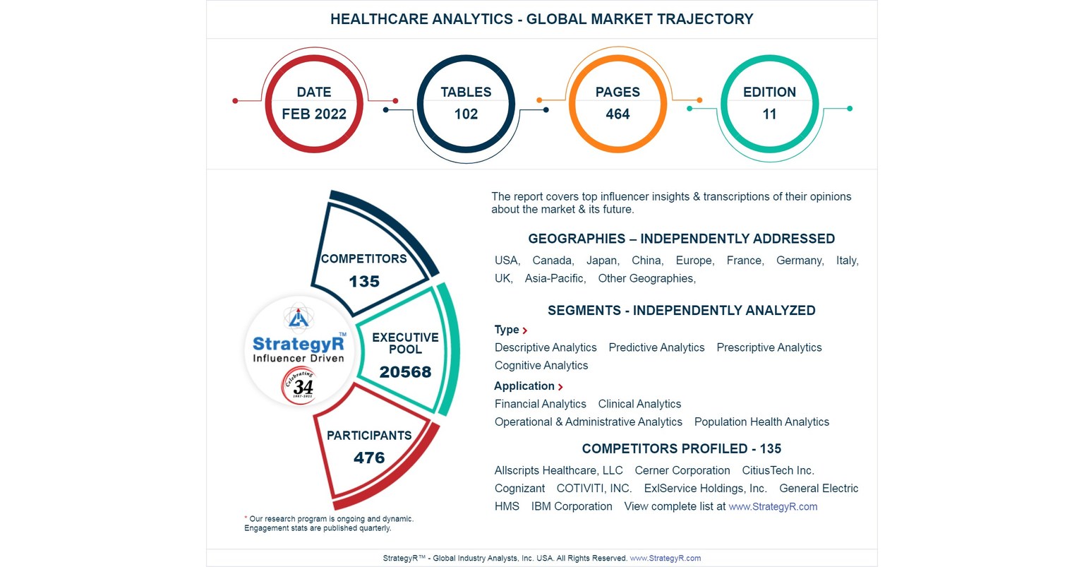 Global Healthcare Analytics Market to Reach $59.7 Billion by 2026