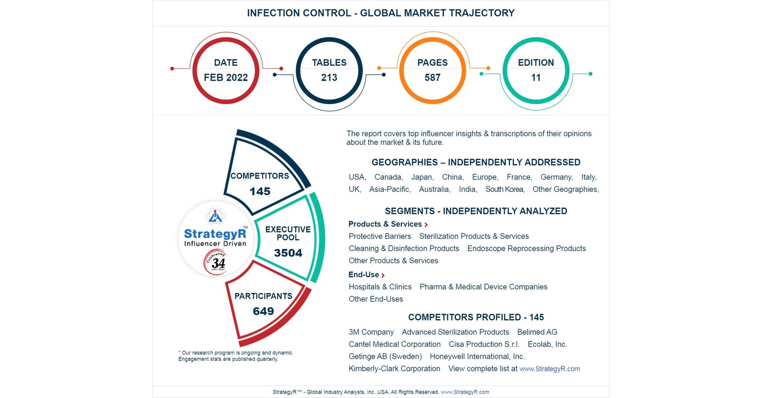 New Analysis from Global Industry Analysts Reveals Steady Growth for ...