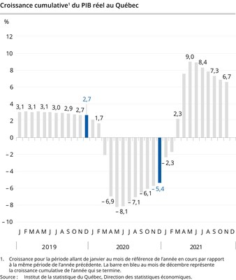 PIB réel du Québec aux prix de base : hausse de 1,2 % en novembre 2021 ...