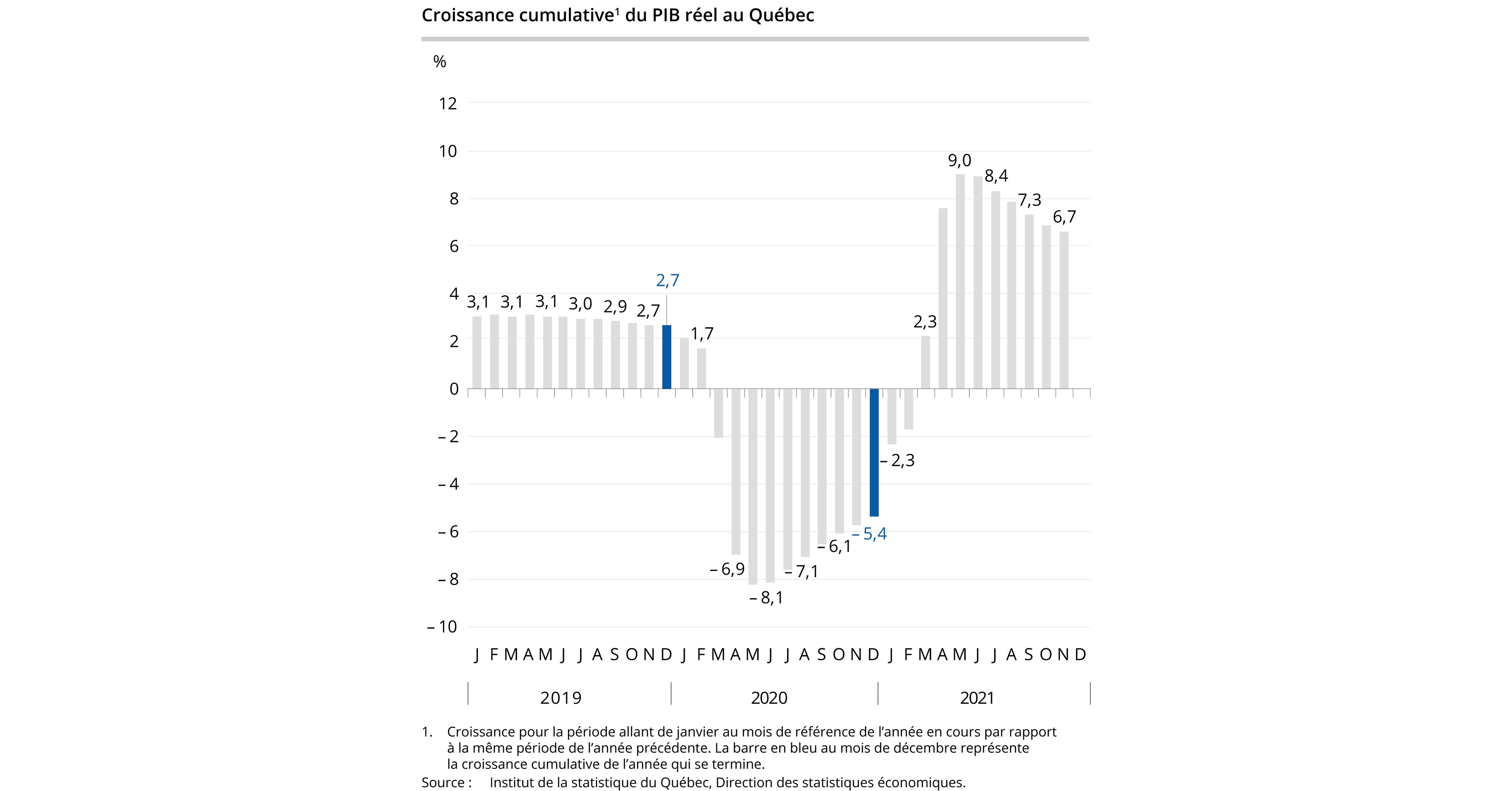 PIB réel du Québec aux prix de base : hausse de 1,2 % en novembre 2021