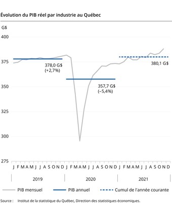 PIB réel du Québec aux prix de base : hausse de 1,2 % en novembre 2021 ...