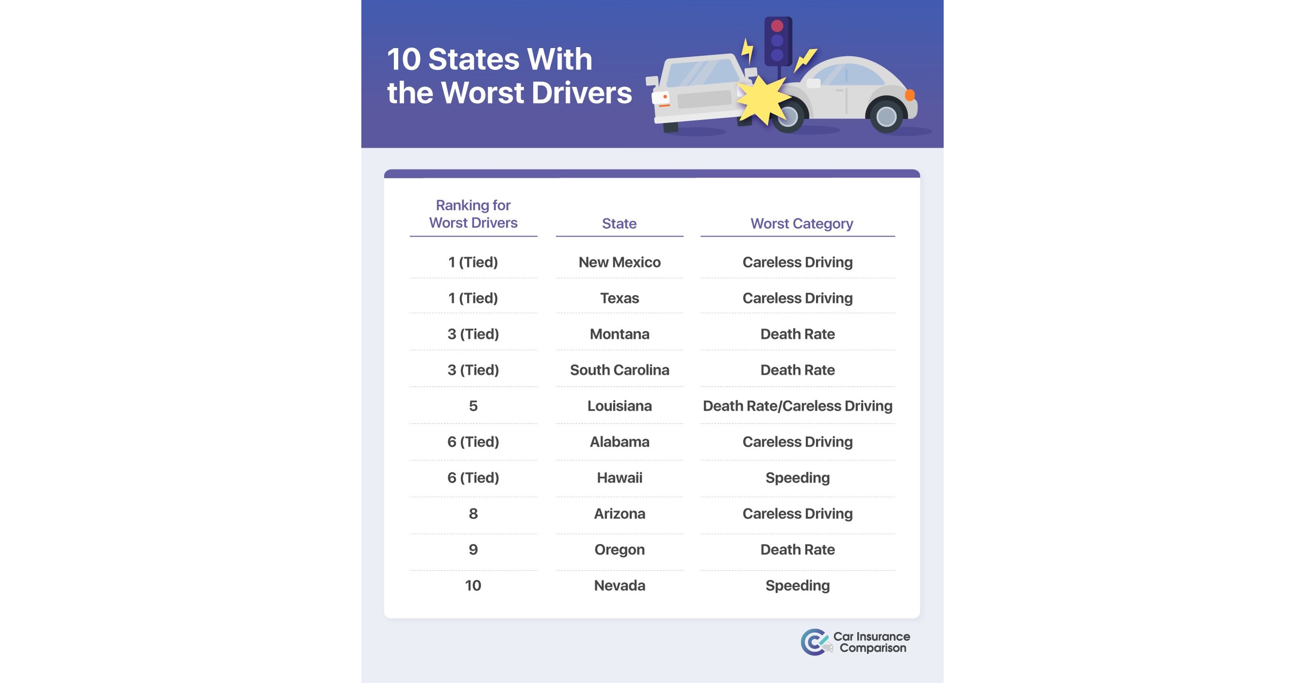 New Mexico and Texas Are the States With the Worst Drivers ...