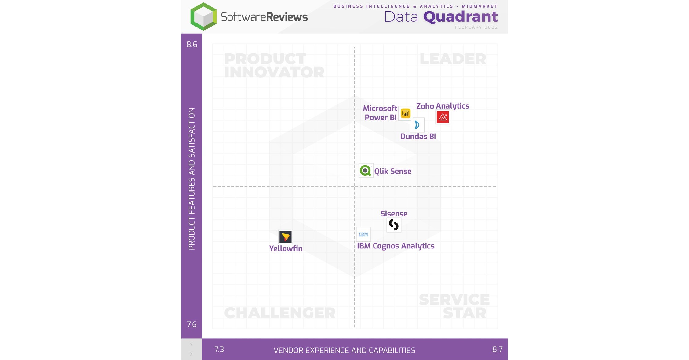 SoftwareReviews Names the Top Business Intelligence Software for 2022