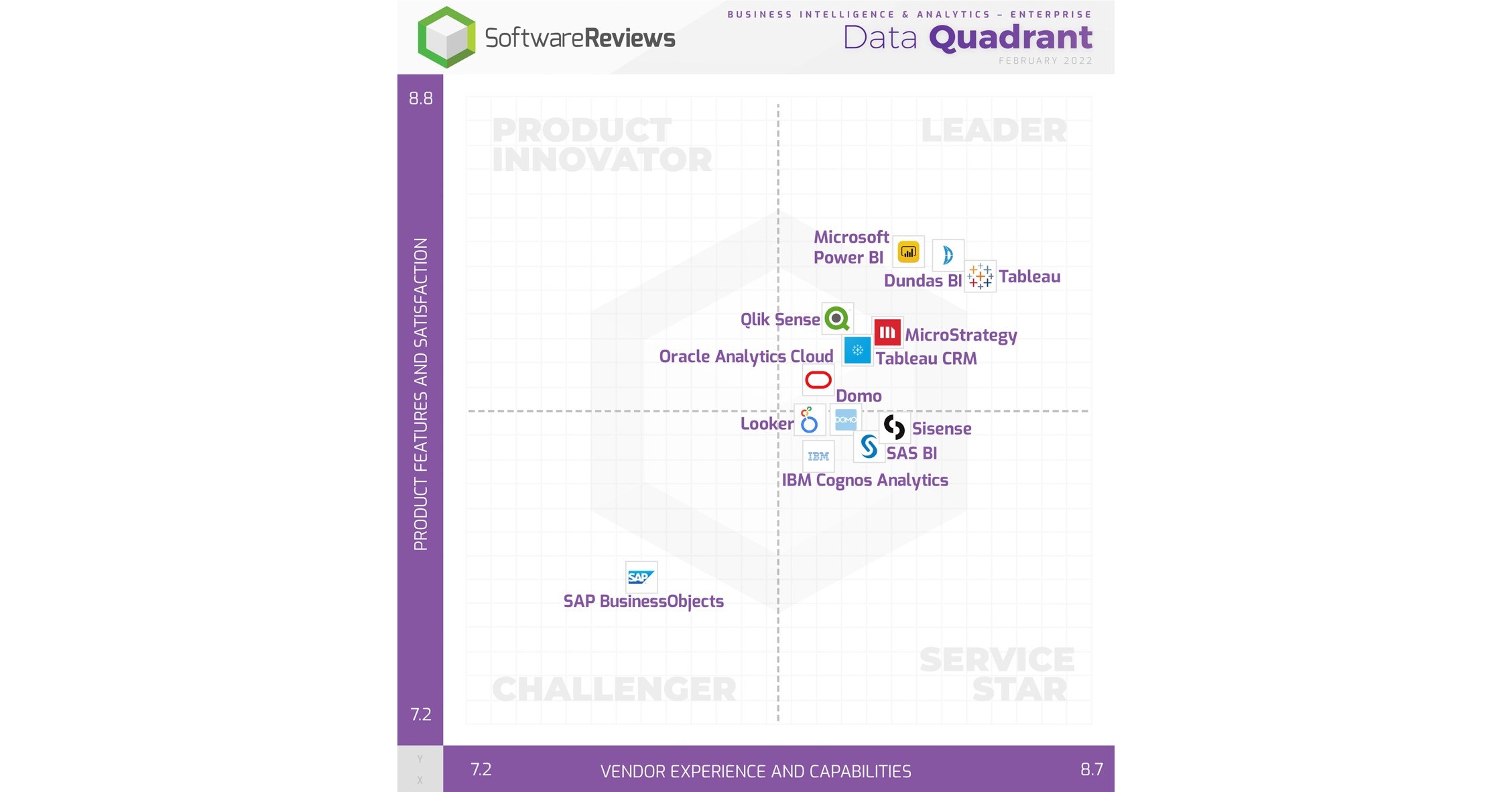 SoftwareReviews Names the Top Business Intelligence Software for 2022