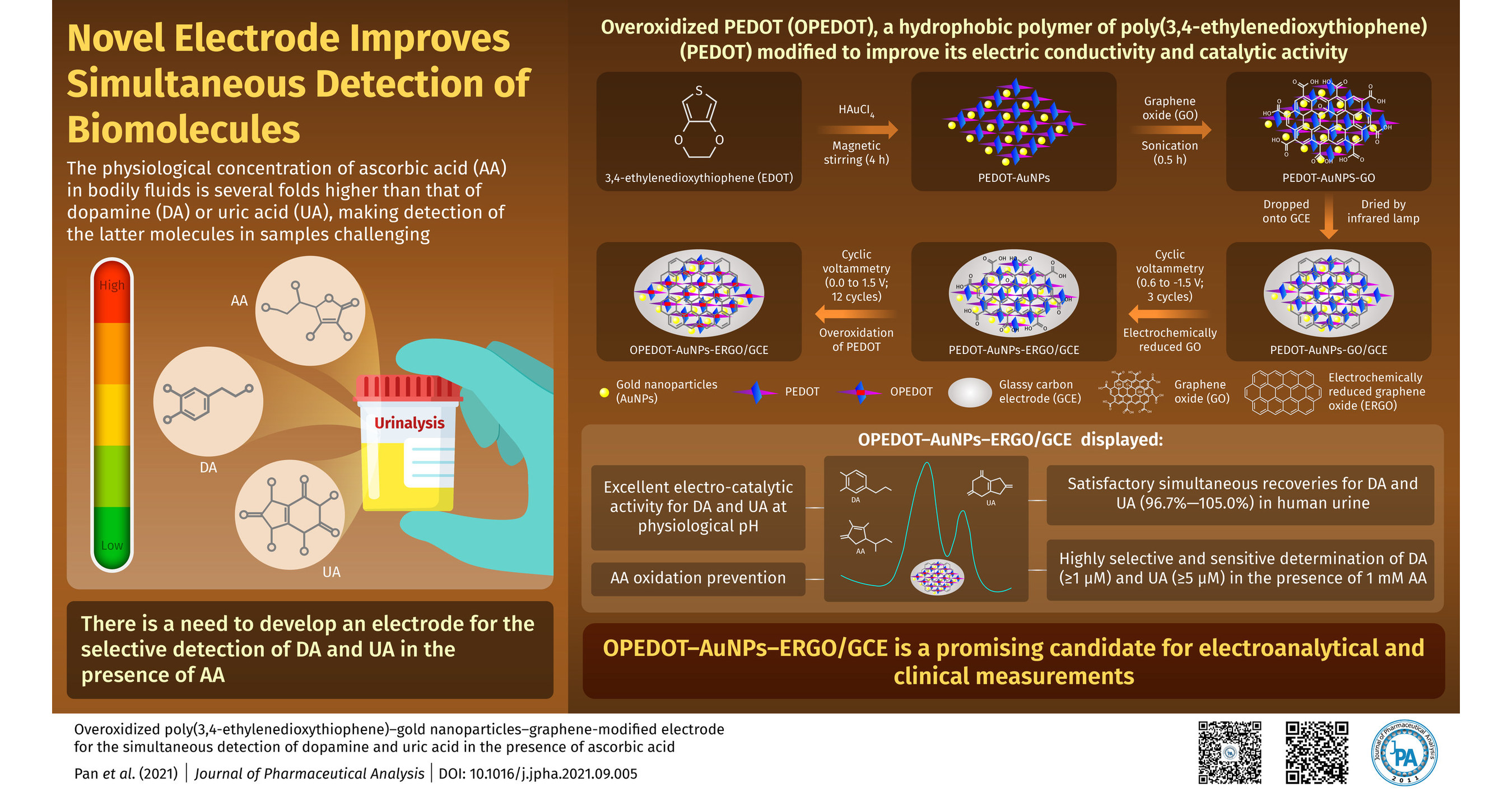 Gold Nanoparticle-based Electrode Efficiently Co-detects Dopamine and Uric Acid in Urine Samples ...