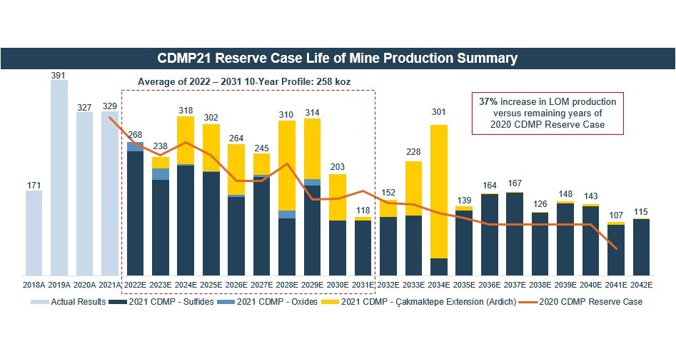 SSR MINING REPORTS FOURTH QUARTER AND FULL YEAR 2021 RESULTS