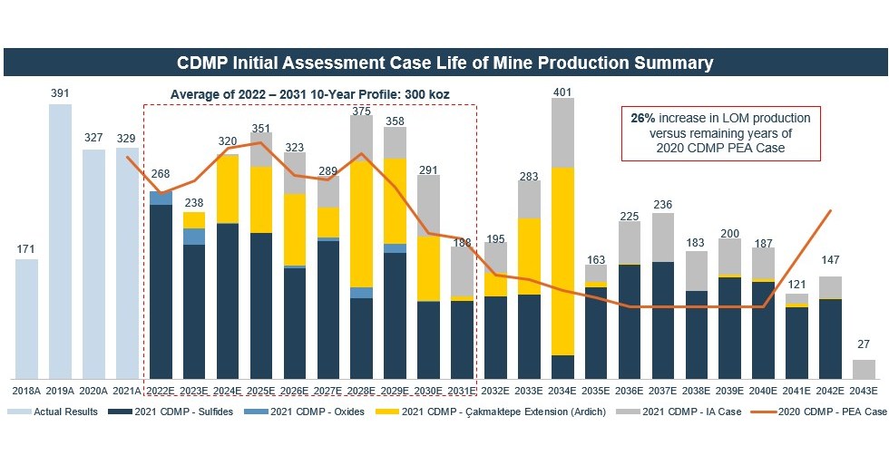 SSR MINING REPORTS FOURTH QUARTER AND FULL YEAR 2021 RESULTS