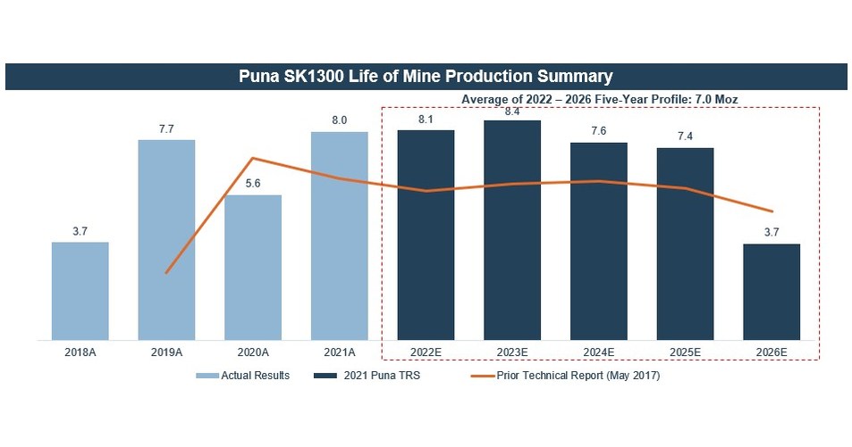 SSR MINING REPORTS FOURTH QUARTER AND FULL YEAR 2021 RESULTS