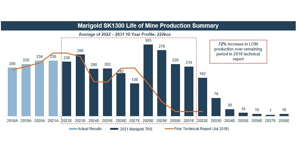 SSR MINING REPORTS FOURTH QUARTER AND FULL YEAR 2021 RESULTS