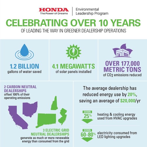Honda 'Green Dealer' Program Leverages 10 Years of Experience to Lead ...