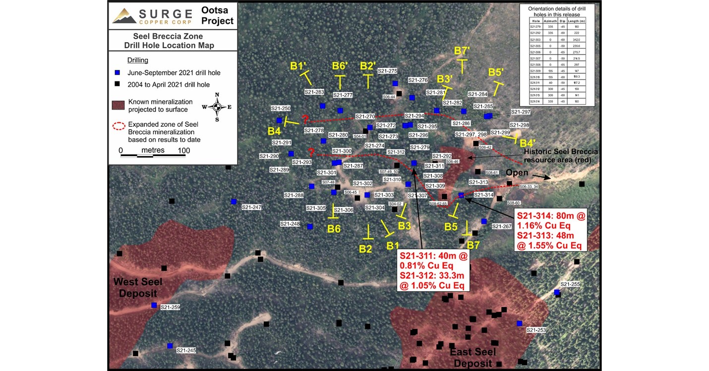Surge Copper durchteuft 80 Meter mit 1,2% Kupferäquivalent, darunter 32 ...