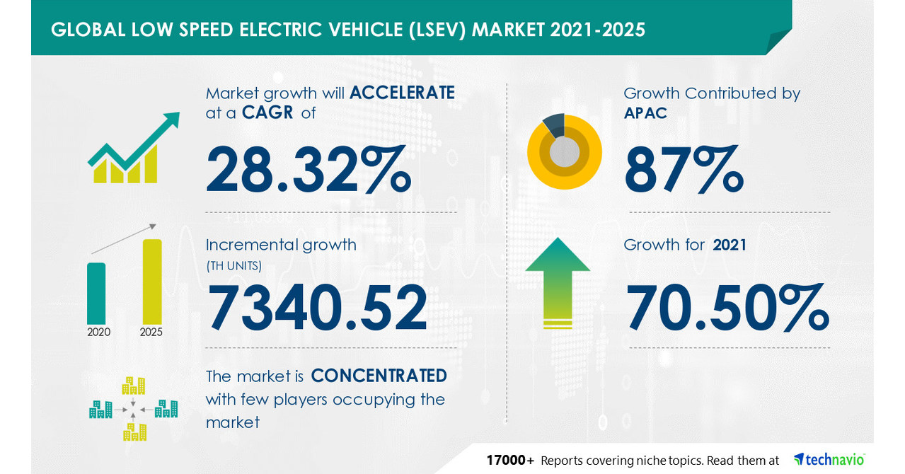Low-Speed Electric Vehicle (LSEV) Market to grow at a CAGR of 28.32% by ...