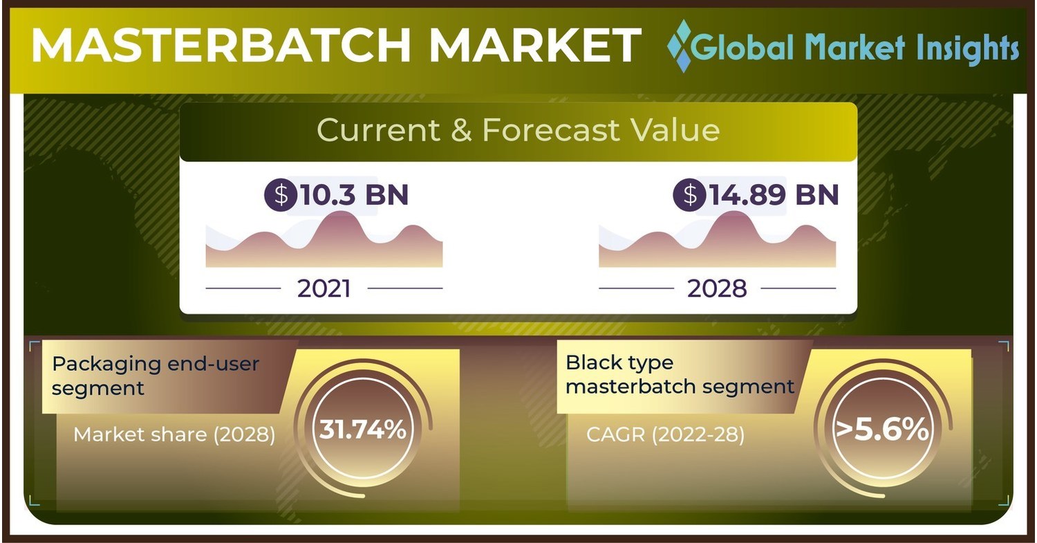The Masterbatch Market would surpass USD 14.89 billion valuation by ...