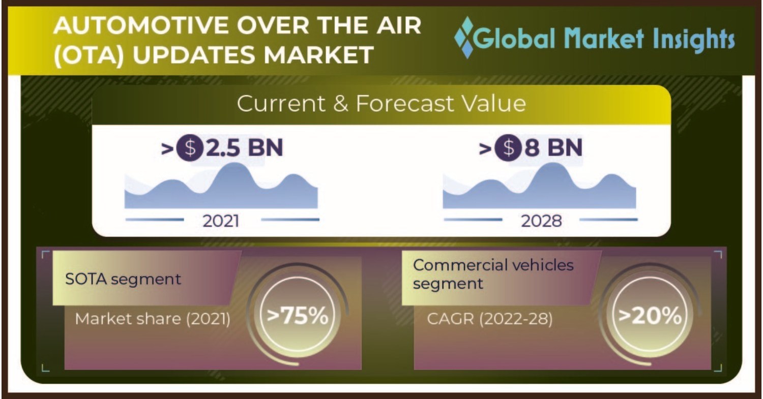 Automotive OTA Updates Market to hit US$ 8 billion by 2028, Says Global ...