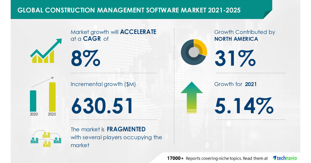 Construction Management Software Market to Grow by USD 630.51 mn ...