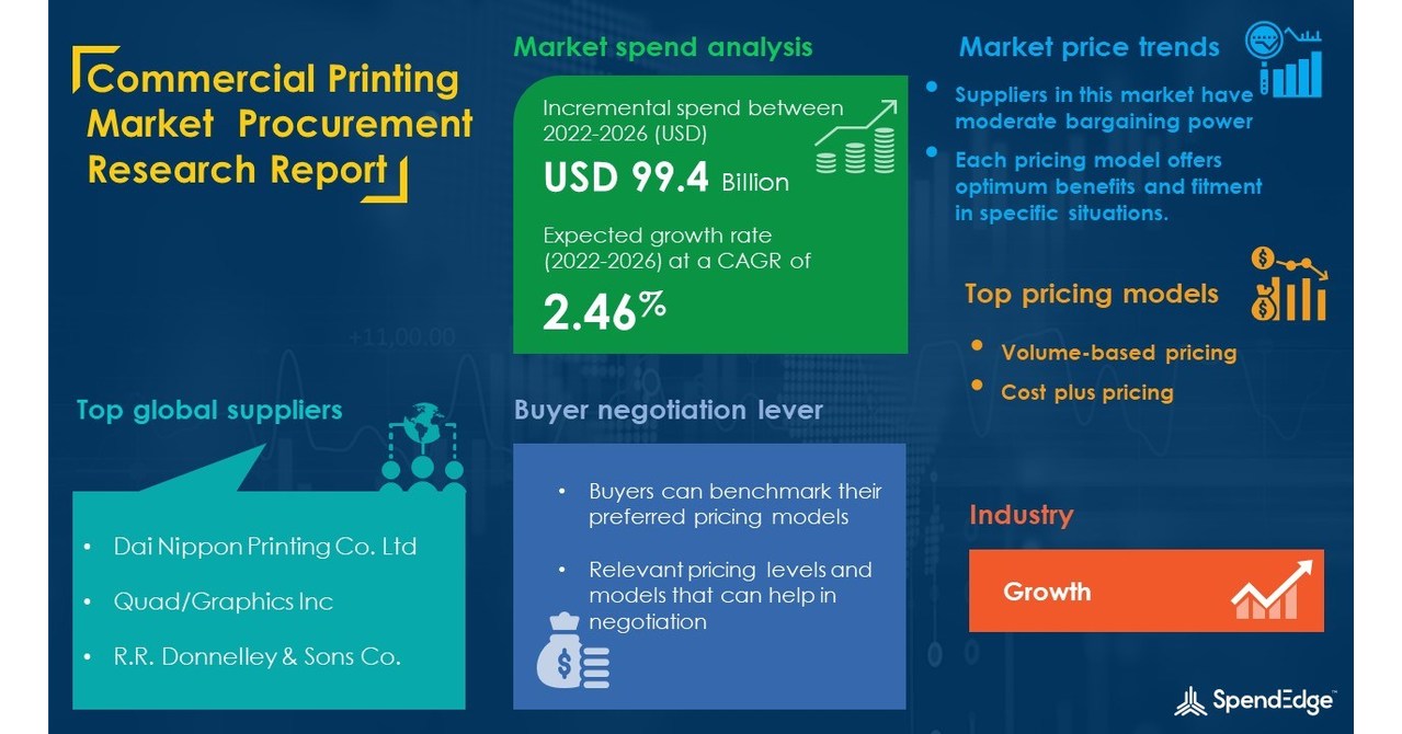 Global Commercial Printing Sourcing and Procurement Market to Witness Nearly USD 99.4 Billion ...