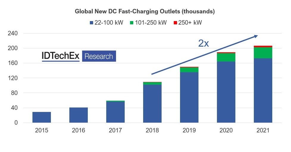 EV Charging Investments, Interoperability, and Innovations, IDTechEx ...