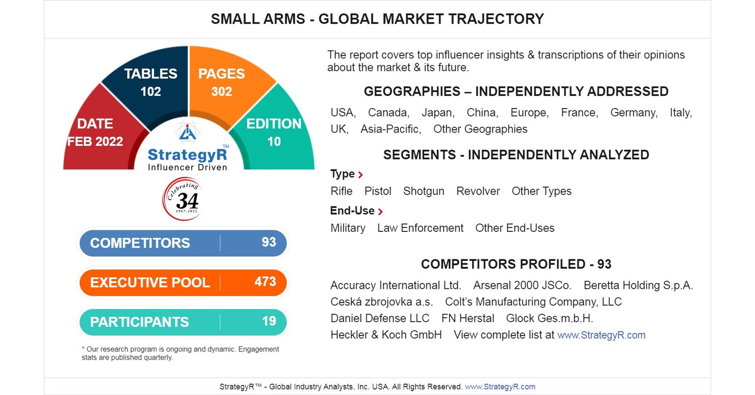 Global Small Arms Market to Reach $9.6 Billion by 2026