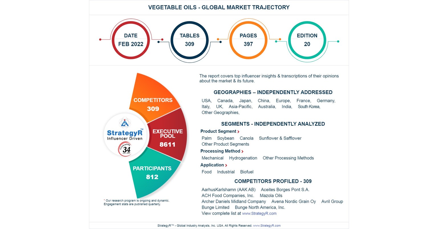 Global Vegetable Oils Market to Reach 258.4 Million Metric Tons by 2026