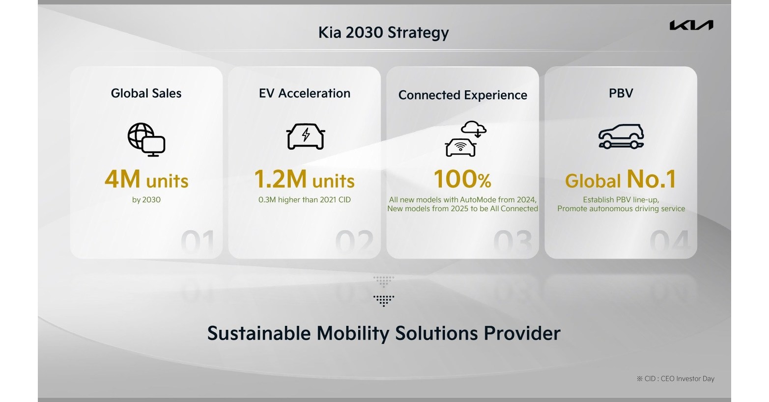 Kia presents 2030 roadmap to become global sustainable mobility leader