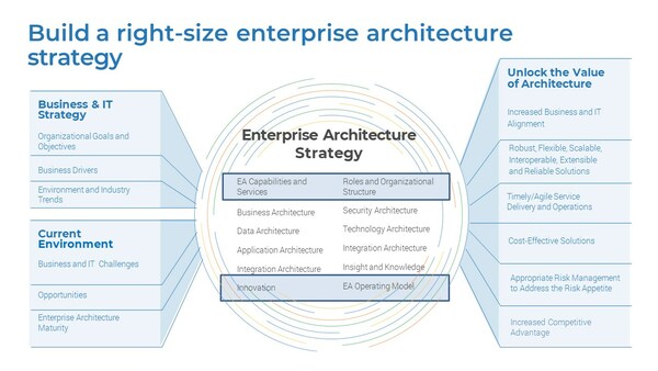 Info-Tech Research Group Releases Research on Enterprise Architecture ...