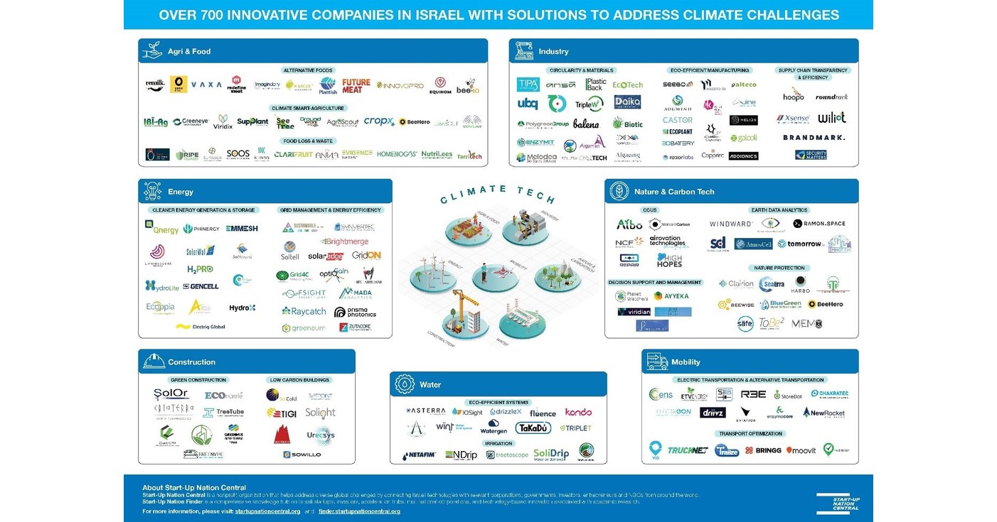 Start-Up Nation Central's ClimateTech Landscape: mapping Israeli ...