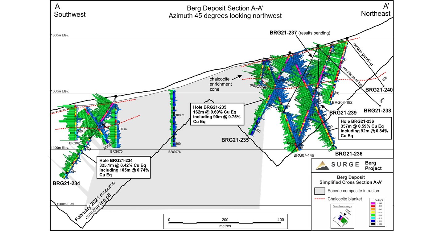 Surge Copper Intersects 357 metres of 0.59% CuEq including 92 metres of ...