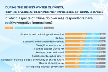 China.org.cn: Survey Reveals Overseas Opinion of Beijing Winter Olympics