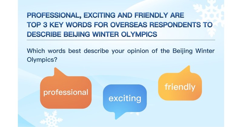 China.org.cn: Survey Reveals Overseas Opinion of Beijing Winter Olympics