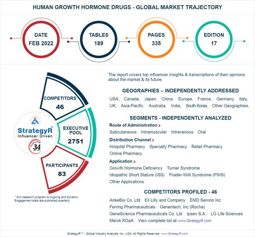 Global Human Growth Hormone Drugs Market to Reach $4 Billion by 2026