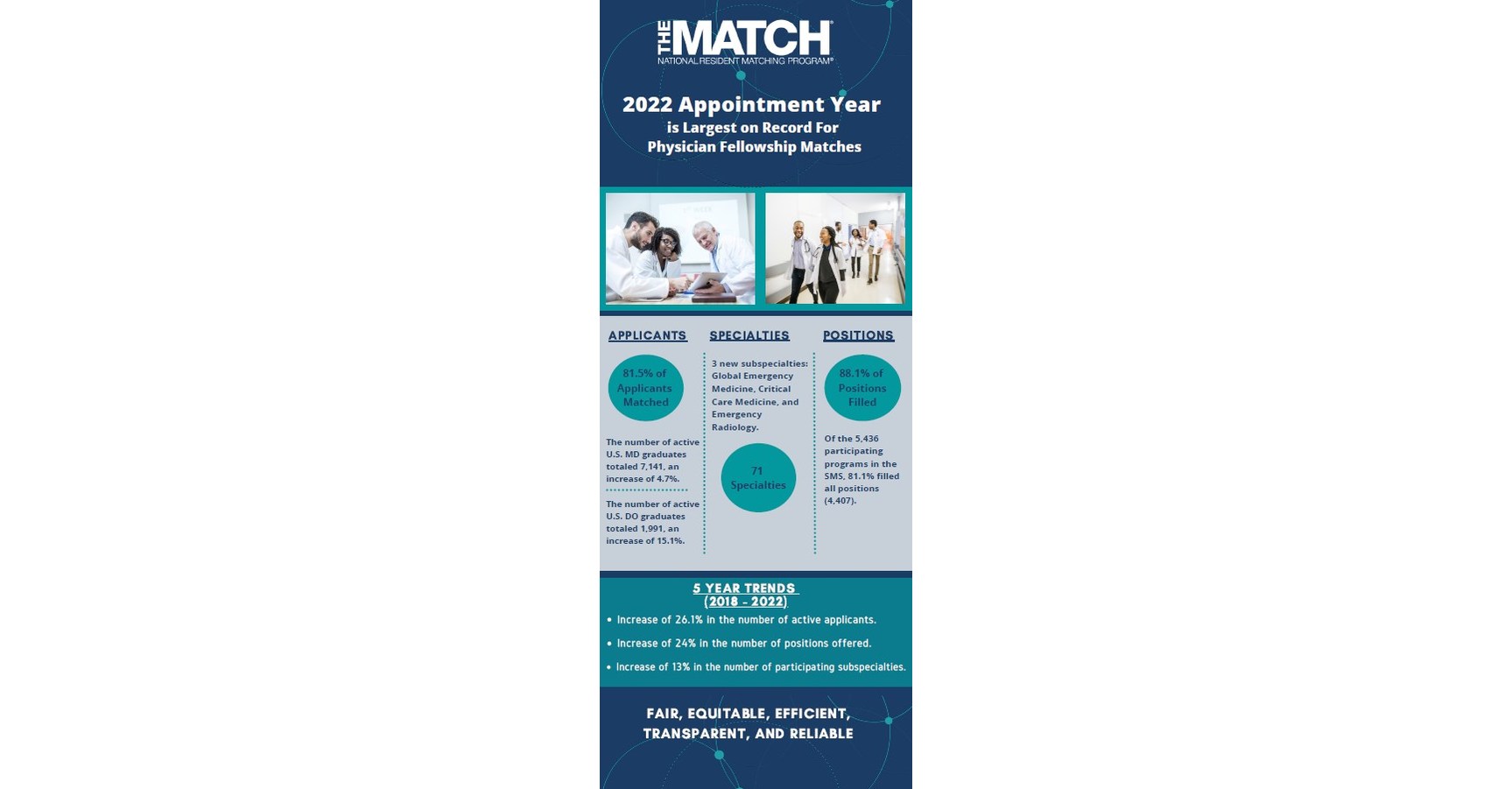 NRMP Report: Fellowship Match Data for the 2022 Appointment Year Now ...