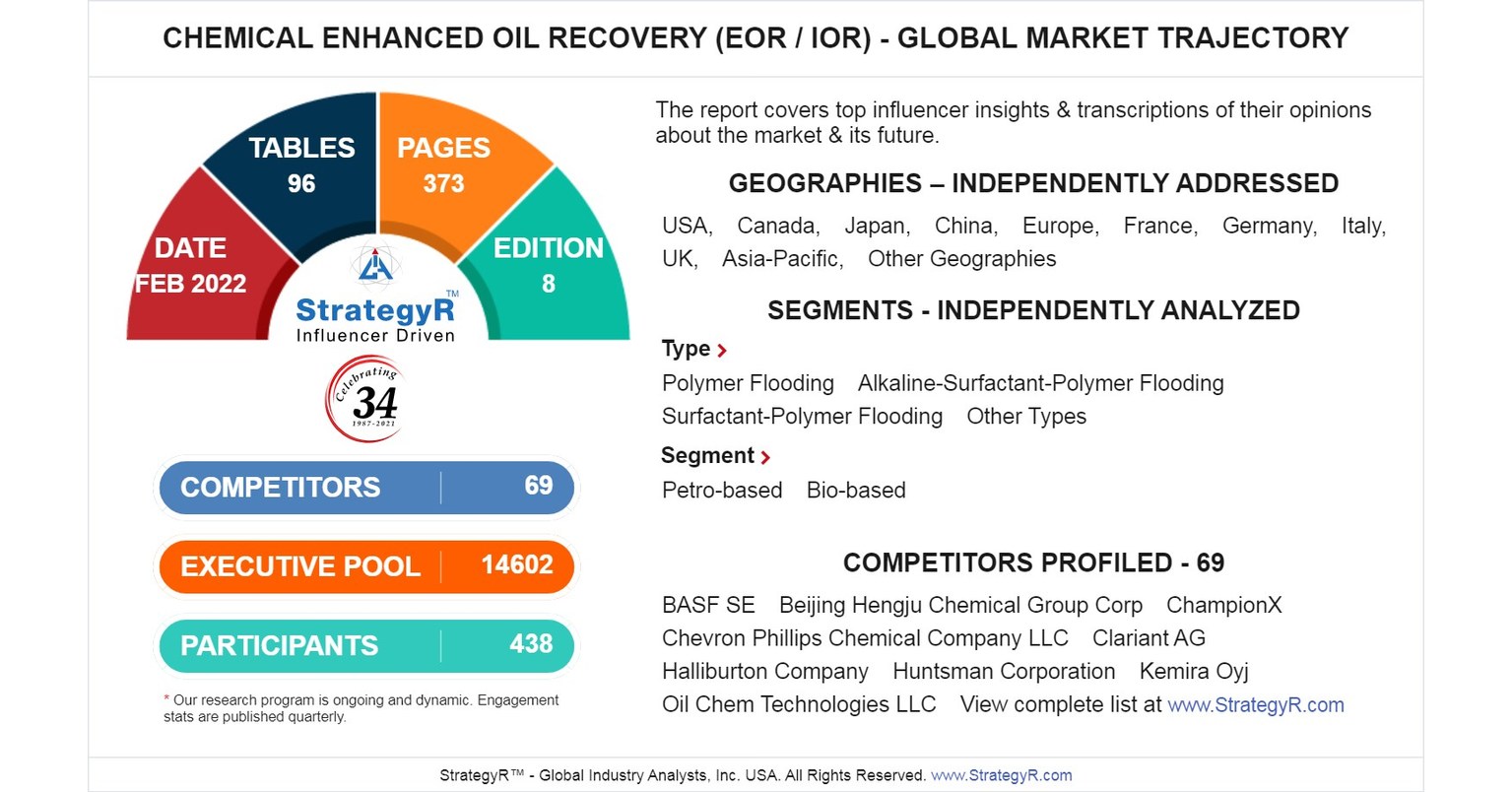Global Chemical Enhanced Oil Recovery (EOR / IOR) Market to Reach $1 ...
