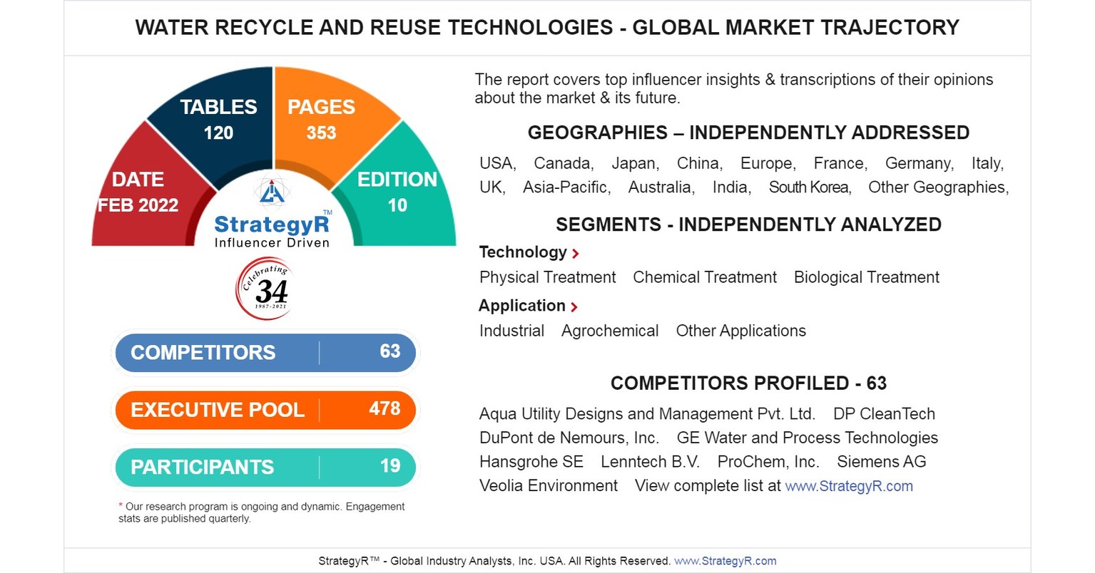 Global Water Recycle and Reuse Technologies Market to Reach $27.1 ...
